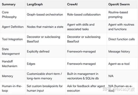选择正确的ai Agent框架：langgraph Vs Crewai Vs Openai Swarm 知乎