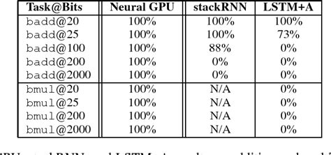 Table 1 From Neural Gpus Learn Algorithms Semantic Scholar