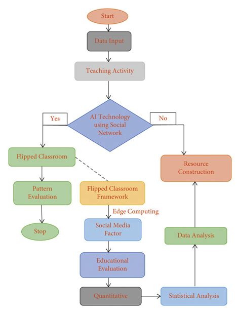 Overall Architecture Of Flipped Classroom Teaching Evaluation Download Scientific Diagram