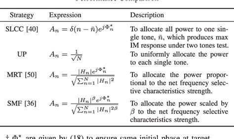 Table I From Multitone Waveform Design Toward Enhancing Conversion