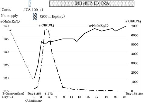 Figure2clinical Course Inh Isoniazid Rfp Rifampicin Eb