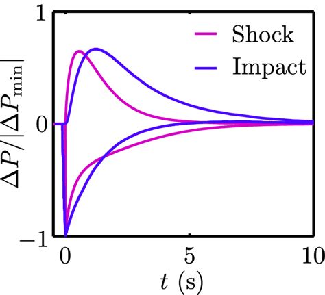 6 a direct comparison of a shock and an impact measurement at 1 bar