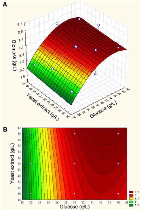 Response Surface A And Contour Plots B Of Biomass Production By Download Scientific Diagram