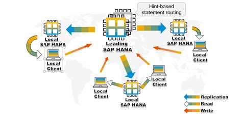 New In Sap Hana 20 Sps 04 Multi Target Replicati Sap Community