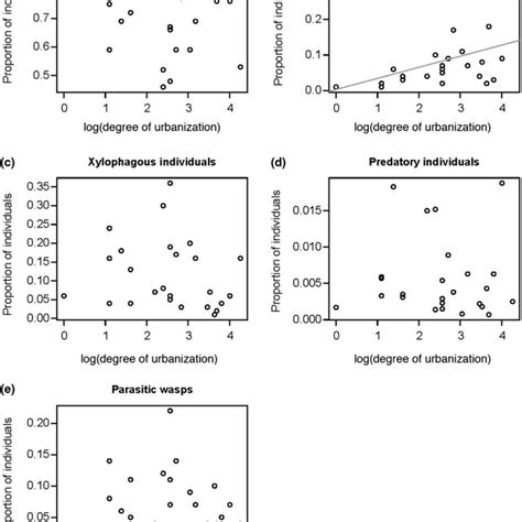 Effect Of Degree Of Urbanization On The Proportion Of A Total