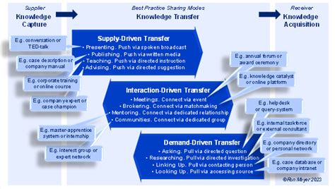 Best Practice Sharing Modes Tias Business School