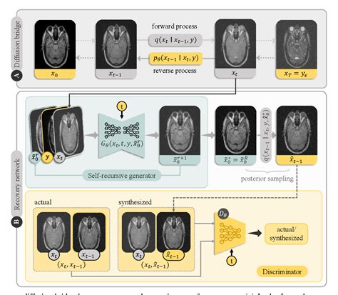 Figure 3 From Self Consistent Recursive Diffusion Bridge For Medical