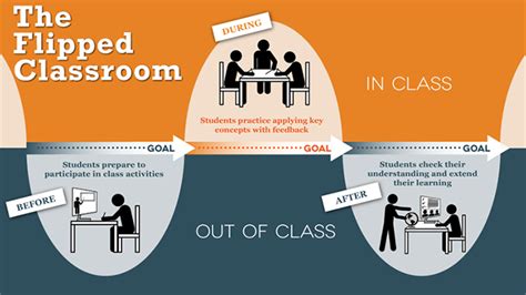Flipping The Classroom Teaching And Learning Libguides At North