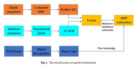 Multiple Stream Deep Learning Model For Human Action Recognition