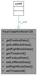 OpenCV HaarClassifierNode Struct Reference