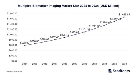 Multiplex Biomarker Imaging Market Size Companies And Statistics 2034