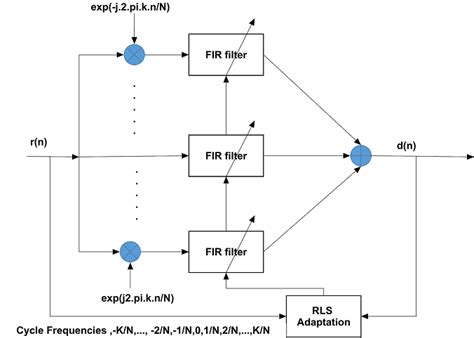 Basic Block Diagram Of Rls Based Ba Lcl Fresh Filter Download Scientific Diagram