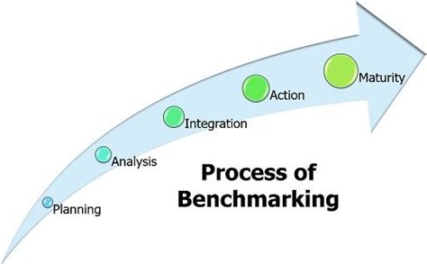 Benchmarking Types Process Advantages Disadvantages W Vrogue Co