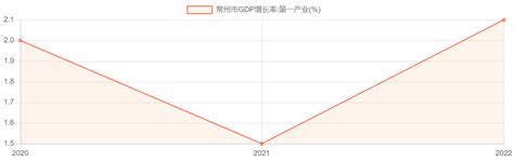 常州市gdp增长率第一产业历年数据聚汇数据