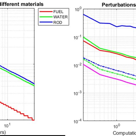 Pdf Void Coefficient Sensitivity Analysis For The Triga Mark Ii