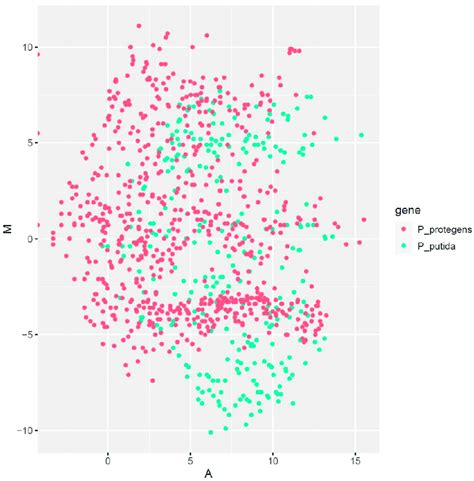 Ma Plot For Differential Expression Of The Genes M Is Estimated As