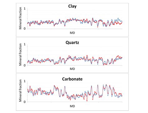 predicting mineralogy from elastic rock properties cseg recorder
