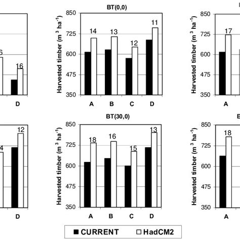 Harvested Timber Over 100 Years For Four Different Initial Age Class