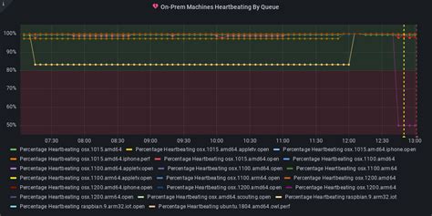 Production Alerting On Prem Machines Heartbeating By Queue Alert