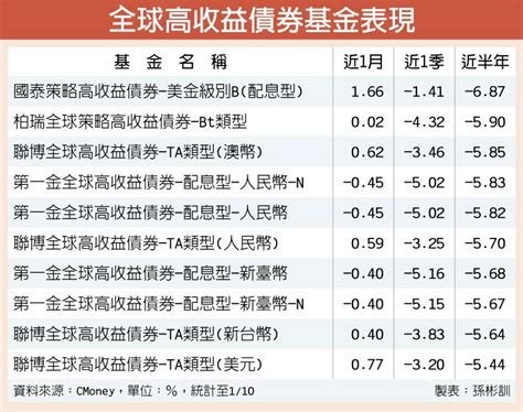 美國升息近尾聲 高收債後市俏 投資理財 工商時報