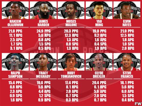 10 Greatest Houston Rockets Players Of All Time Fadeaway World