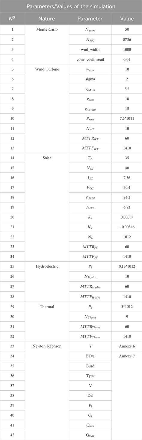 Frontiers Reliability Analysis Of A Grid Connected Hybrid Renewable Energy System Using Hybrid