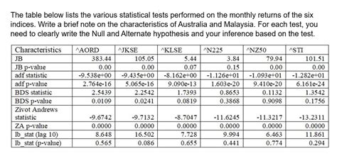 Solved The Table Below Lists The Various Statistical Tests Chegg Com