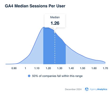 Ga4 Sessions Per User Kpi Definition Formula And Tips Agencyanalytics