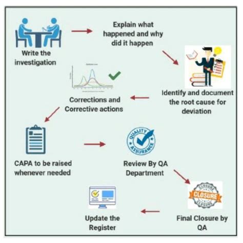Vadivelan Elangovan On Linkedin Deviations Capa Deviation Qa Qc