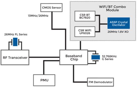 IC Solutions For WiFi Bluetooth Module