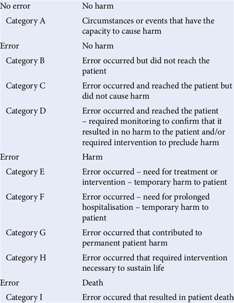 Categorising Medication Errors Error And Category Harm And Description