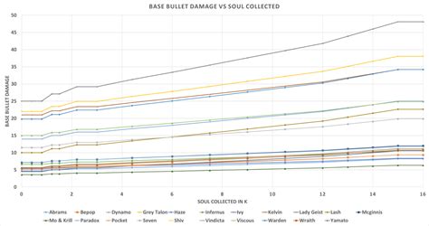 Stats Increases With Souls Ultimate Deadlock