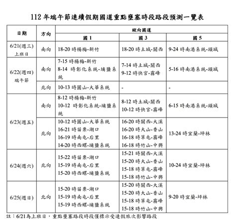 出遊車潮尖峰！「國道壅塞路段」出爐 高公局曝避塞時段 Ettoday生活新聞 Ettoday新聞雲