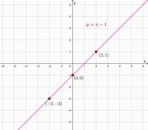Graph The Following Unless Directed Otherwise Assume That Quizlet