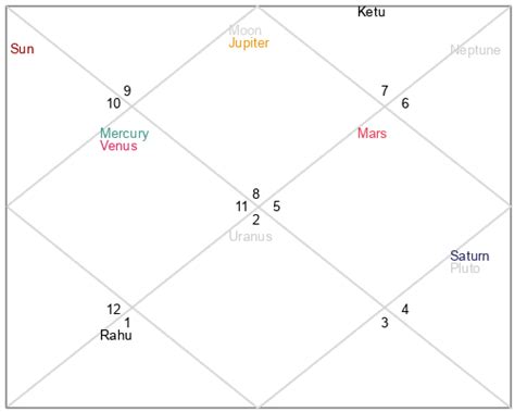 Leela Roy Ghosh Age Birthday Zodiac Sign And Birth Chart