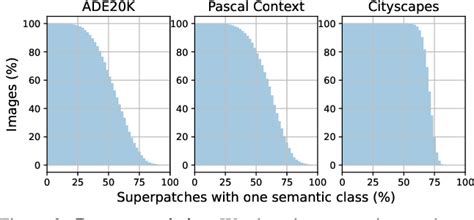 Figure 1 From Content Aware Token Sharing For Efficient Semantic Segmentation With Vision