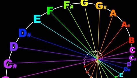 Tonal Center Modulation By Mike Overly