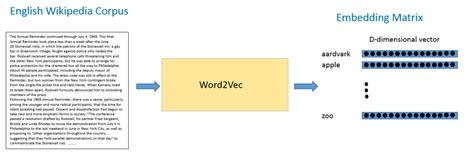 Word2vec How To Train And Update It Machine Learning And Statistics