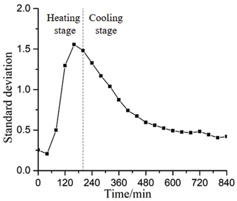Temperature Non Uniformity Of The Inside Wall Surface Download Scientific Diagram