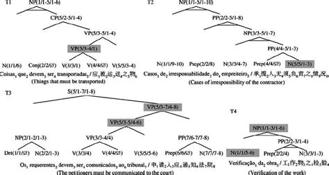 Set Of Translation Examples With Tct Representations That Form The