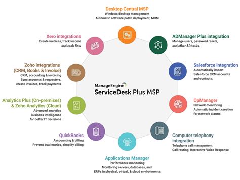 ManageEngine ServiceDesk Plus Nedir