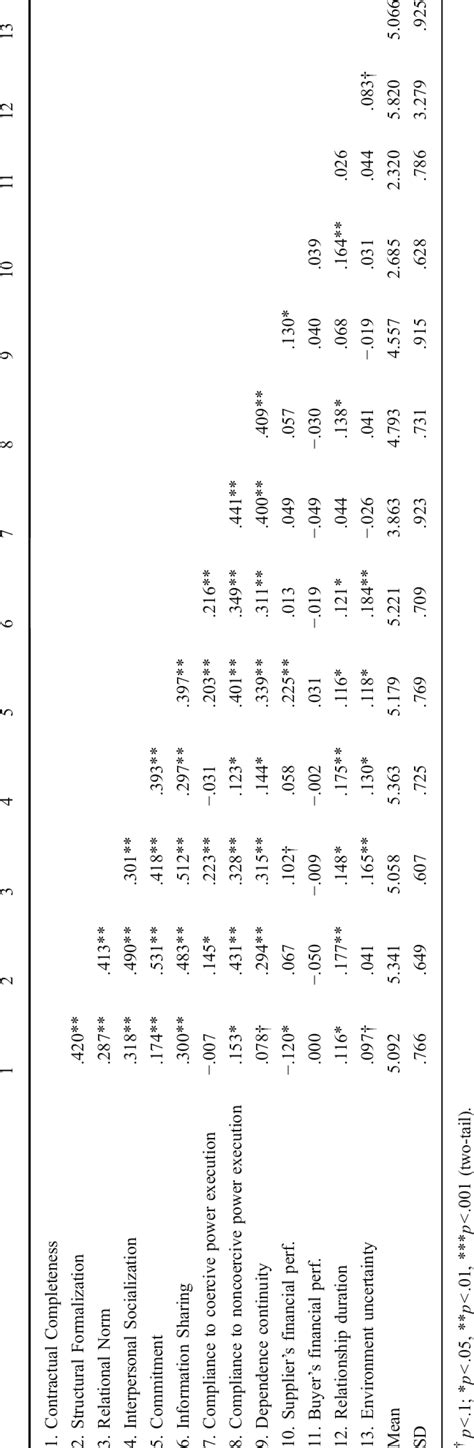 Descriptive Statistics And Correlation Matrix Download Table