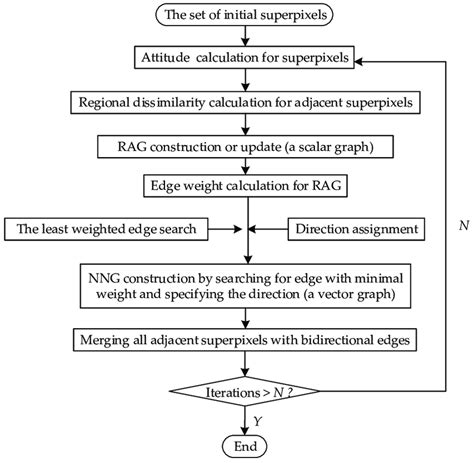 the flowchart of hierarchical and optimized clustering for superpixels