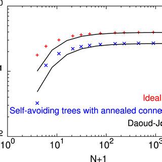 Branching Statistics Average Fraction Of Functional Nodes N N Download Scientific
