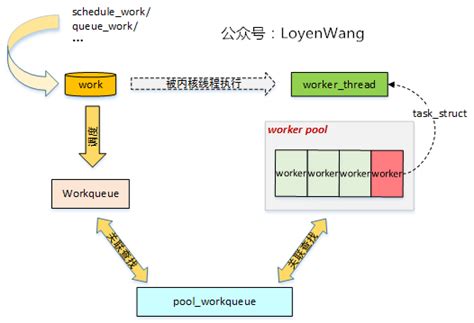 linux中断子系统（四） workqueue csdn博客