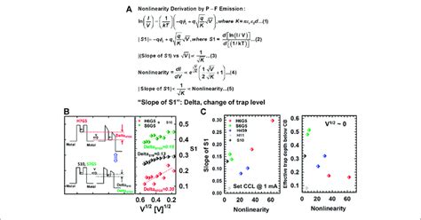 A Summary Of Internal Filament Gap Design By Poole Frenkel Formula Download Scientific
