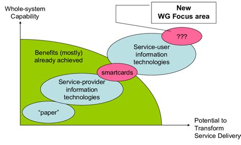 Technological Paradigms And Wg Focus Download Scientific Diagram