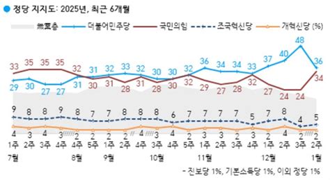 보수결집 그들은 이재명 대통령 길로 가고있다