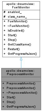 Apollo Apollo Dreamview Preprocessmonitor