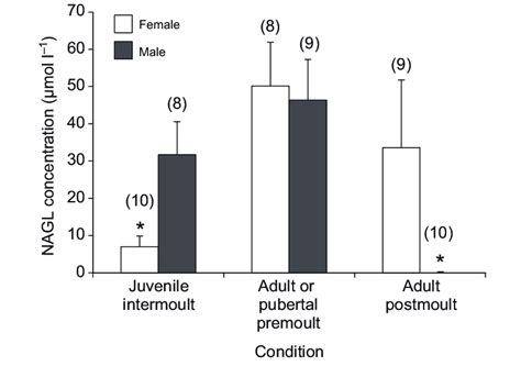 Concentration Of Nagl Over The Moult Cycle Of Male And Female Blue